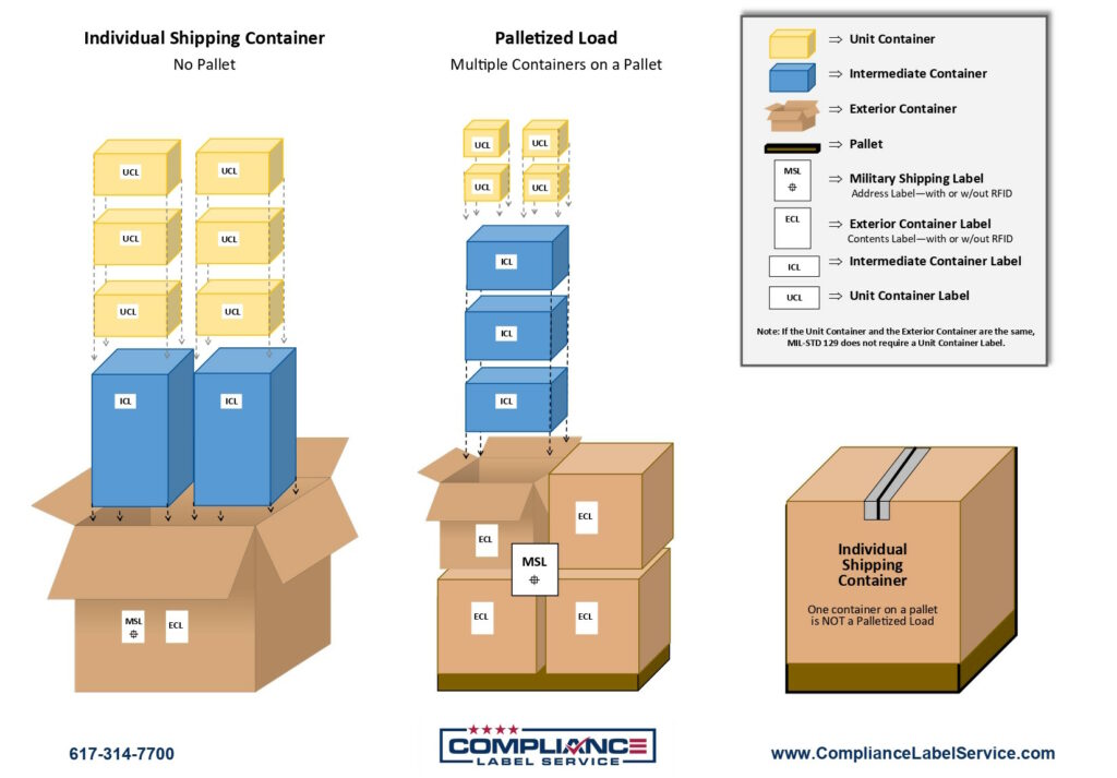 MIL-STD-129 Label Types | Compliance Label Service